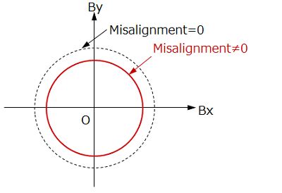 Angular Error Of Magnetic Encoder Tutorials Rotation Angle Sensors Products Asahi