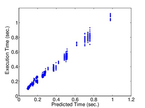 For Lucene The Blackbox Approach Fails To Predict Execution Time Download Scientific Diagram