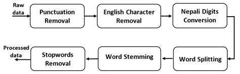 Data Preprocessing Process Download Scientific Diagram