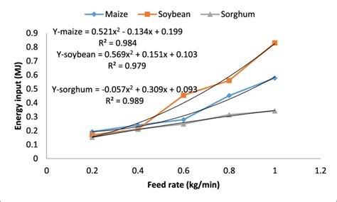 Plot Of Energy Input In Milling Against Feed Rate For Seeds Germinated Download Scientific