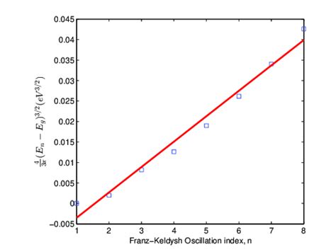 7 Linearity Plot And Fko Of Sample 1 3 Download Scientific Diagram
