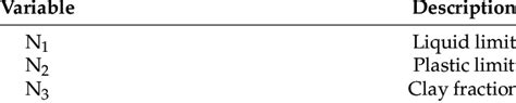 The Variables In This Analysis And Their Corresponding Notations