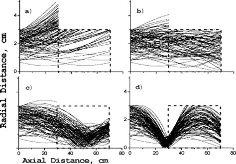 Evolution Of Electron Axial Momentum Along The Interaction Space
