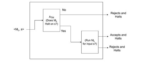 Reducibility In Automata Theory