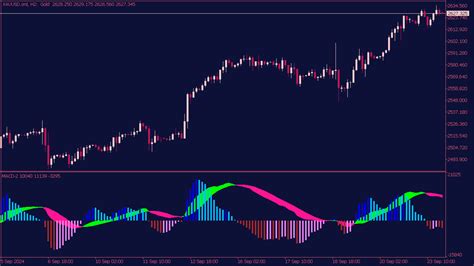 Mt5 Macd With 2 Lines Divergence Histogram Alerts Or Mtf