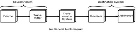 Data Communication And Networking A Communication Model