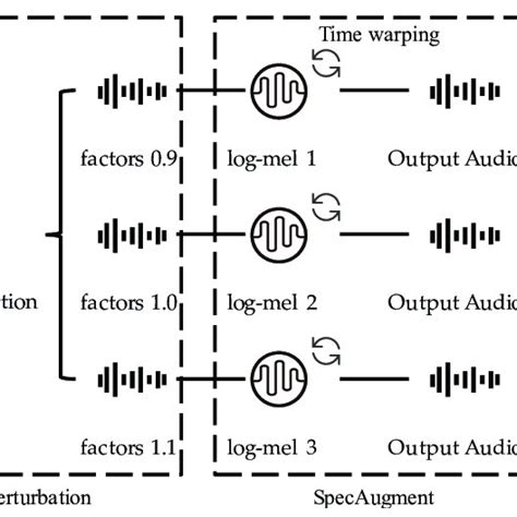 Audio Augmentation Process Download Scientific Diagram