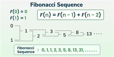Himanshu Singh On Linkedin Fibonacci Mathematics Computerscience
