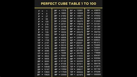 Perfect Cube Table 1 To 100 Ytshorts Yt Youtube