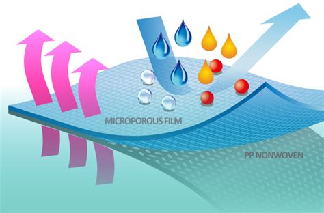 Things You Should Know About Microporous Fabric Coverall Academy