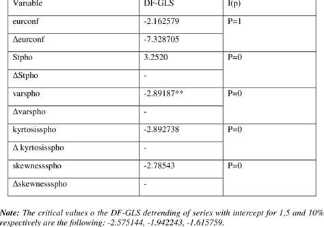 Results Of The Unit Root Df Gls Test Download Scientific Diagram