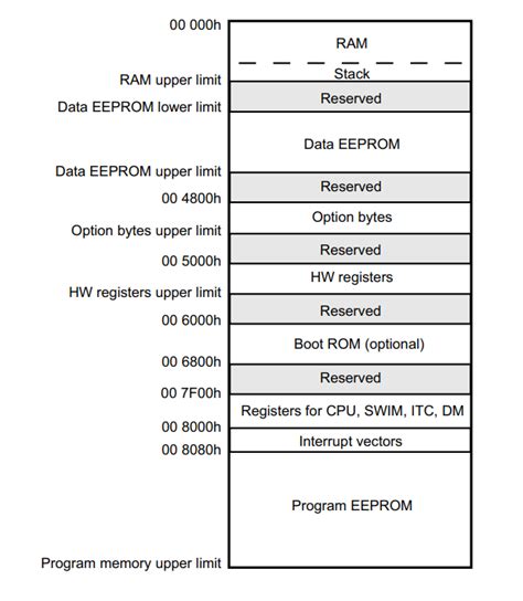 stm8内部eeprom的使用详解 stm8 eeprom保存 csdn博客