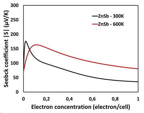 Seebeck Coefficient As A Function Of The Charge Carrier Concentration