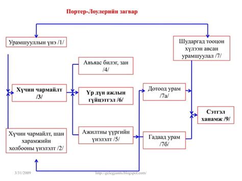 Байгууллага дахь идэвхжүүлэлт буюу Мотиваци идэвхжүүлэлтийн онолууд Pdf