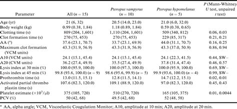 Use Of Viscoelastic Coagulation Testing In Megachiroptera Pteropus