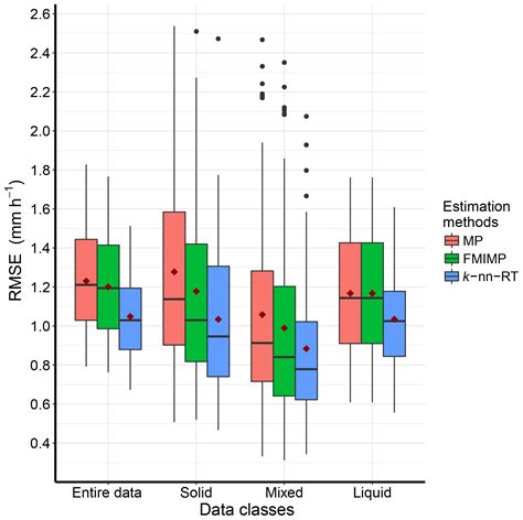 Hess Estimating Radar Precipitation In Cold Climates The Role Of Air Temperature Within A Non