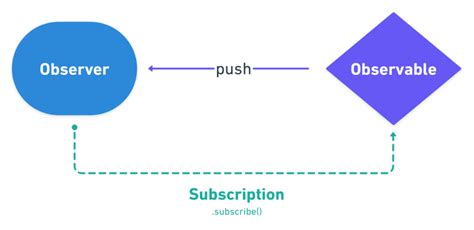 How To Handle Subscriptions In Angular Sunflower Lab
