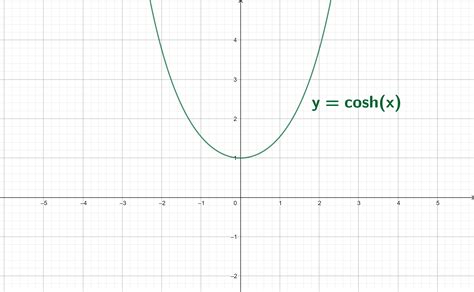 Sketch The Graphs Of Each Of The Six Hyperbolic Functions Y Quizlet