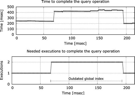 Performing Range Queries While The Data Are Redistributed Download