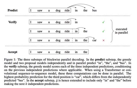 blockwise parallel decoding for deep autoregressive models