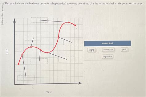 Solved As The Graph Charts The Business Cycle For A Chegg