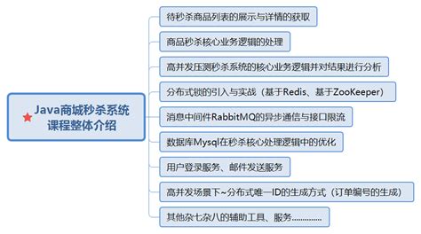 商品列表展示二java商城秒杀系统的设计与实战视频教程（springboot版） Csdn在线视频培训