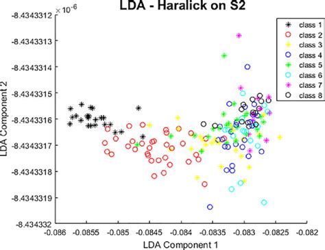 Lda Projection Haralick Features On Set S2 Download Scientific Diagram