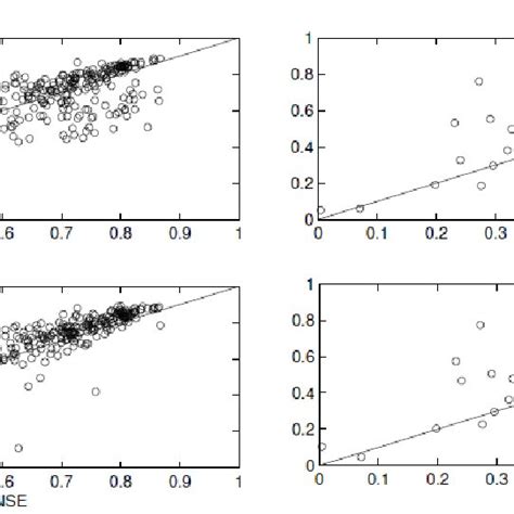 best single model nse and model averaging nse in validation mode for