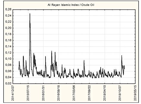 Forecasting Of Dynamic Conditional Correlation Between Al Rayan Islamic Download Scientific