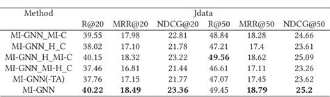 Table 4 From Modeling Cross Session Information With Multi Interest Graph Neural Networks For