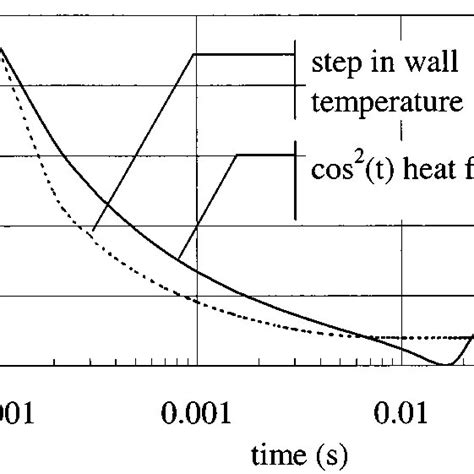 Simulation Of Heat Transfer In An Ideal Boundary Layer With 25 M