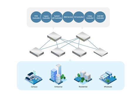 Broadband Network Gateway Solution