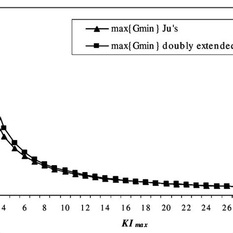 Max Gmin For Ju Lis Algorithm And For A Doubly Extended Reed Solomon
