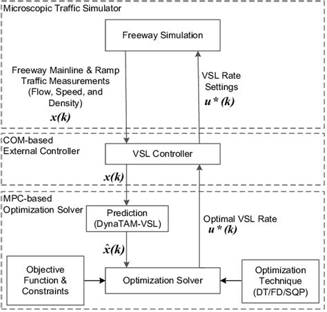 Simulation Platform Of VSL Controller Download Scientific Diagram