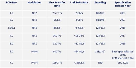 Demystifying Pcie® Electrical Link And Protocol Design And Test