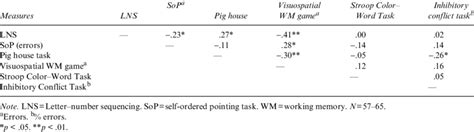Intercorrelations Between The Working Memory And Inhibitory Control Download Table