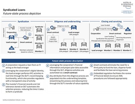 Smart Contracts Real Life Use Cases The Digital Enterprise