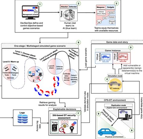 Gamifying In Vehicle Network Traffic Enimga Use Case Download Scientific Diagram