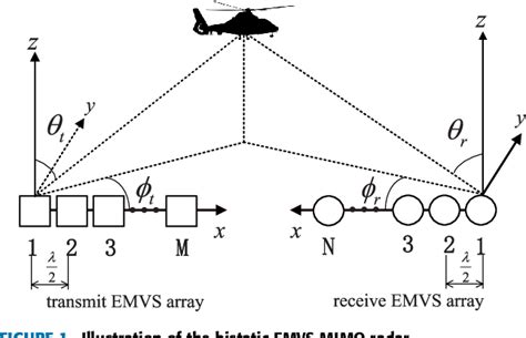 Figure 1 From Target Localization In Bistatic Emvs Mimo Radar Using Tensor Subspace Method