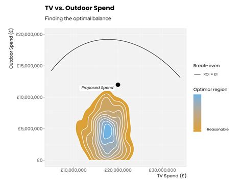 Is Bayesian Mmm Worth The Faff — Ds Analytics Marketing And Decision