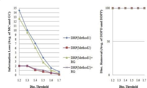 Figure 1 From Privacy Preservation Using Discrimination Prevention