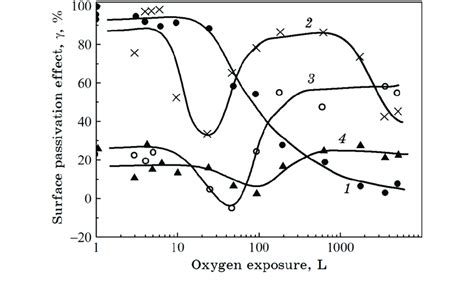 Magnitude Of The Surface Passivation Effect For Metals Irradiated By Ar