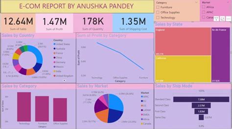 anushka pandey on linkedin powerbi dataanalytics ecommerce businessintelligence