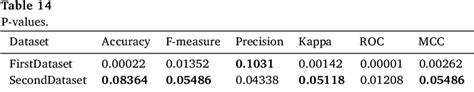 Table 14 From A Comparison Of Machine Learning Algorithms On Design Smell Detection Using