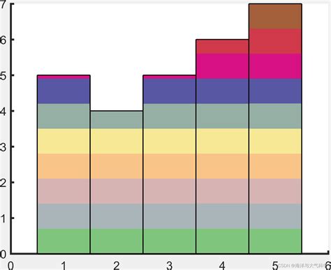 Matlab绘制渐变色单柱状图 Matlab彩色渐变柱状图怎么画 Csdn博客
