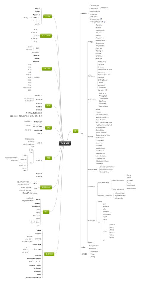 Android技术图谱 森林木