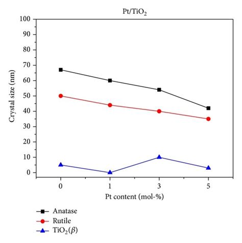 Crystal Sizes Estimated By Rietveld Refinement Of Tio2 Phases Of A Download Scientific