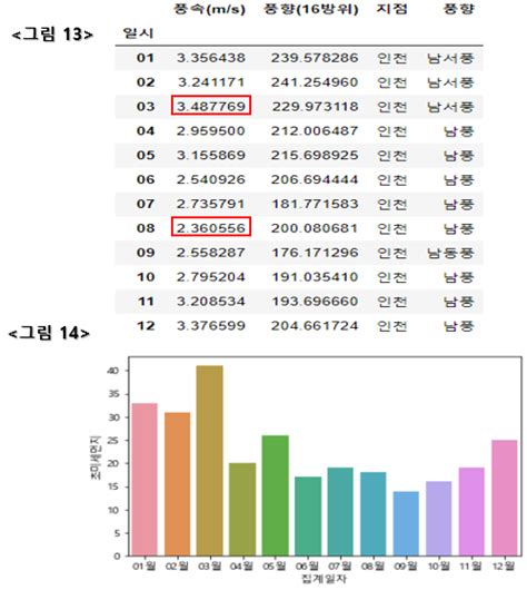 Github Whl0526data Mining Project 차종별 교통량 And 날씨기온강수량습도 And 미세먼지 상관