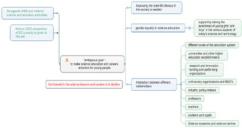 The Role Of RRI In Science Education Download Scientific Diagram