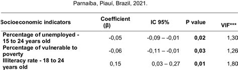 final multiple linear regression model or ols of indicators associated